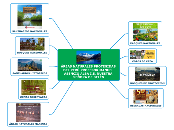 ÁREAS NATURALES PROTEGIDAS DEL PERÚ PROFES...- Mind Map ÁREAS NATURALES PROTEGIDAS DEL PERÚ PROFES...- Mind Map